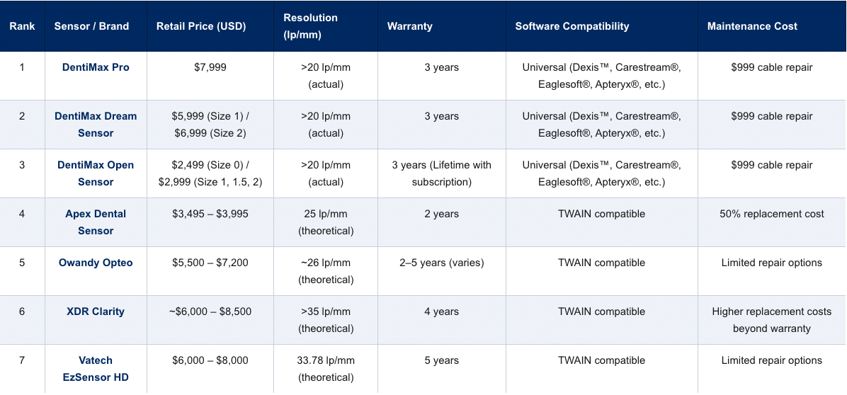 Dental Sensor Price 2026 | DentiMax